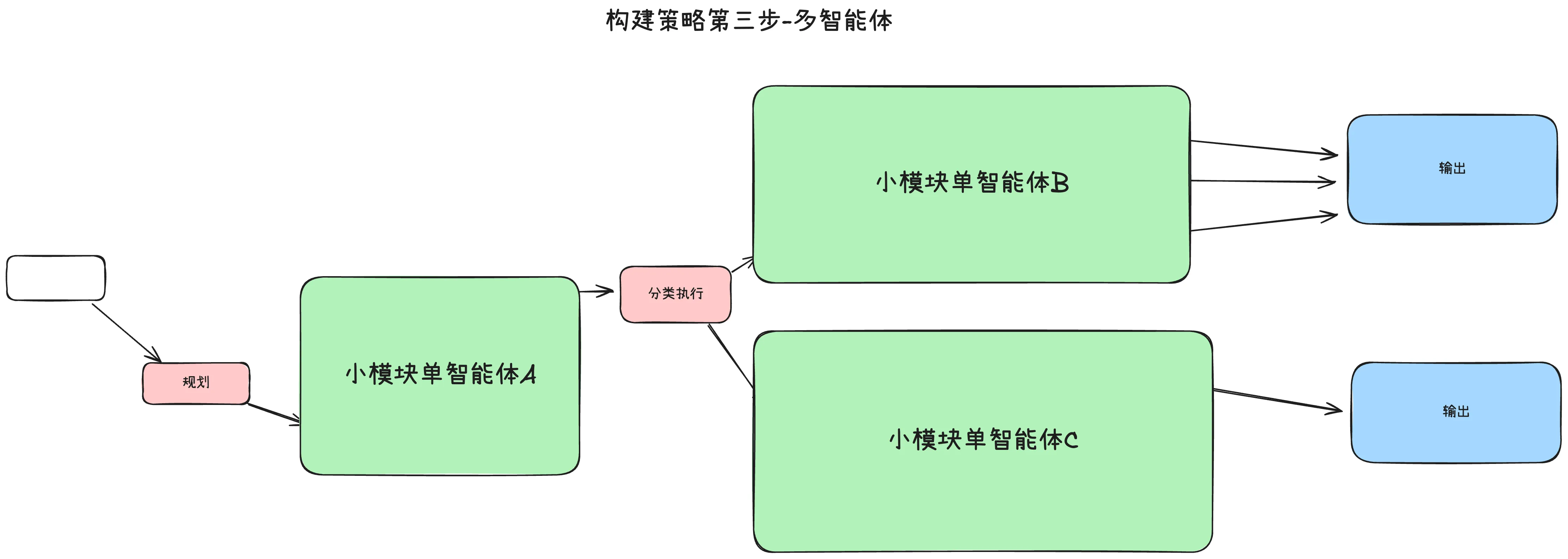 一、什么是单智能体和多智能体 | 上下文工程实践指南